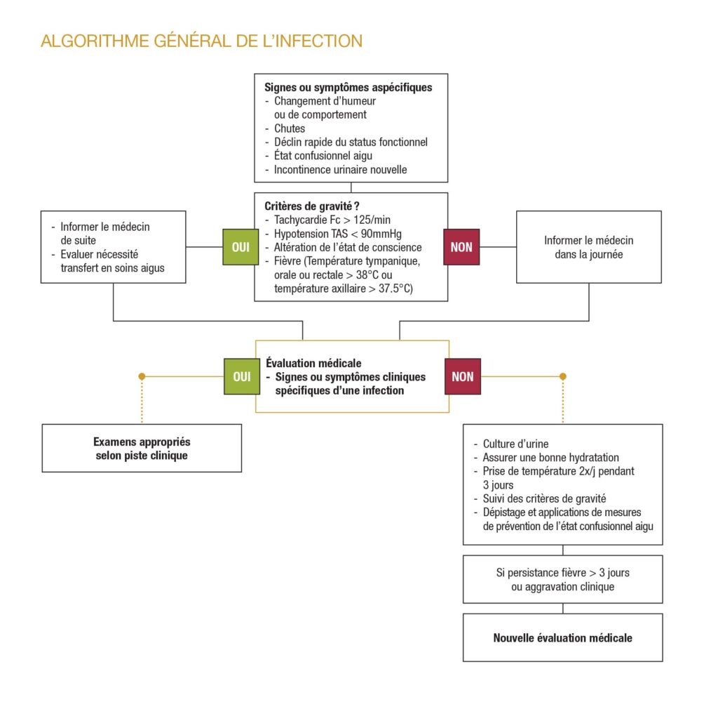 general-infection - Guide HPCI